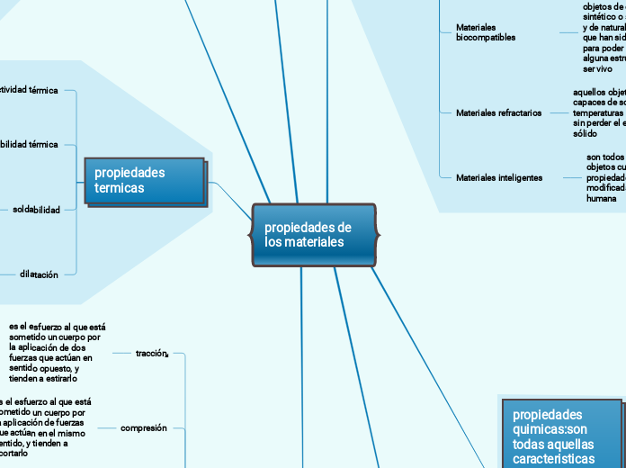 propiedades de los materiales - Mind Map
